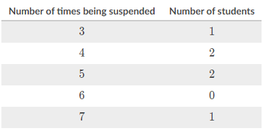 Reading dot plots & frequency tables – Success Tutoring