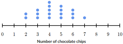 Reading dot plots & frequency tables – Success Tutoring