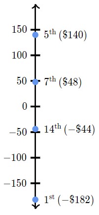 Negative number addition and subtraction: word problems - Promoting ...