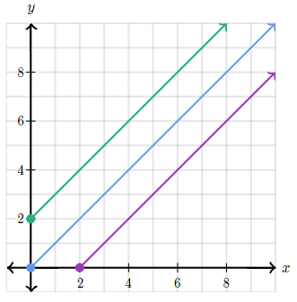 Identify proportional relationships from graphs – Success Tutoring